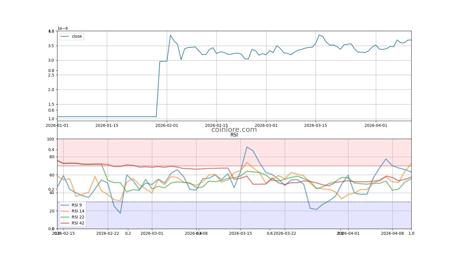 Hashgard RSI indicator
