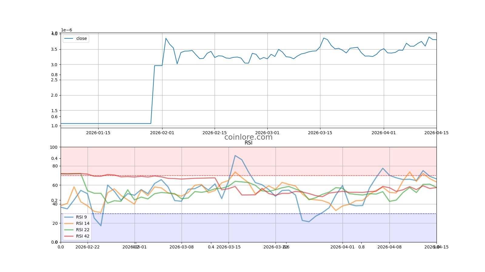 Hashgard RSI indicator