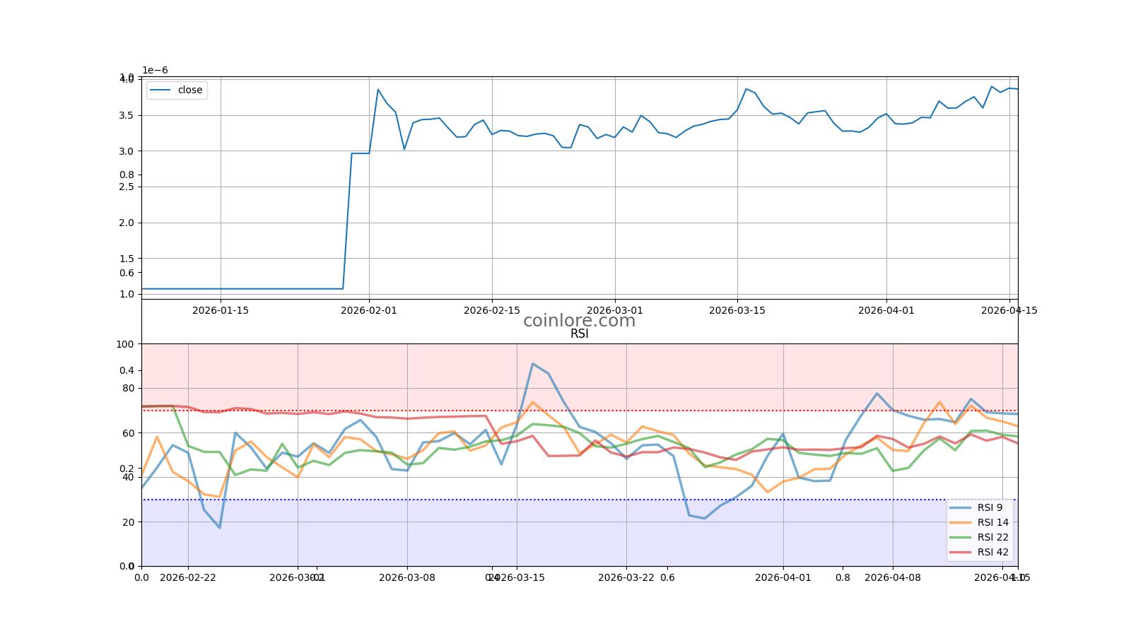 Hashgard RSI indicator