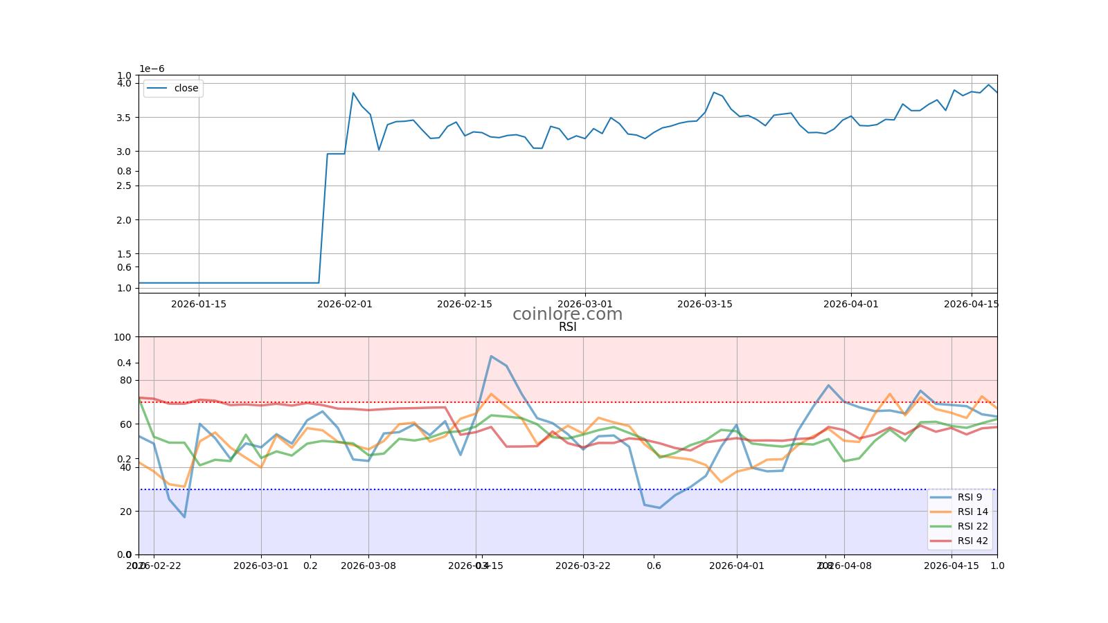 Hashgard RSI indicator