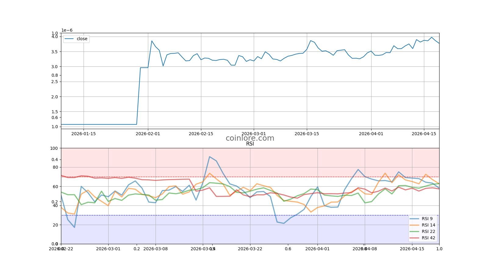 Hashgard RSI indicator