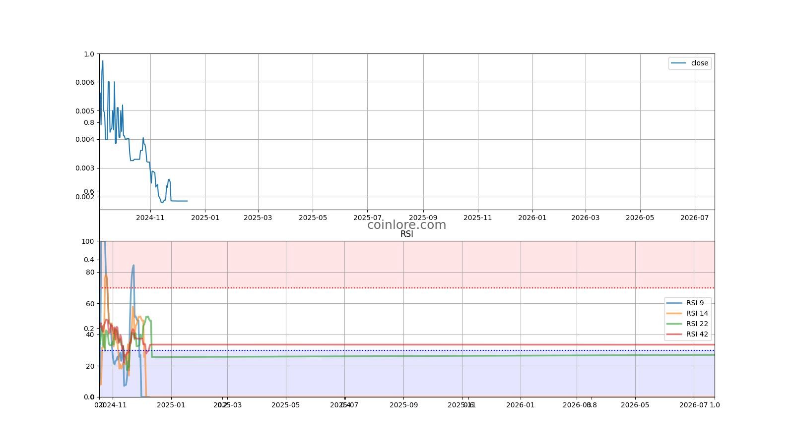 HashNet BitEco RSI indicator