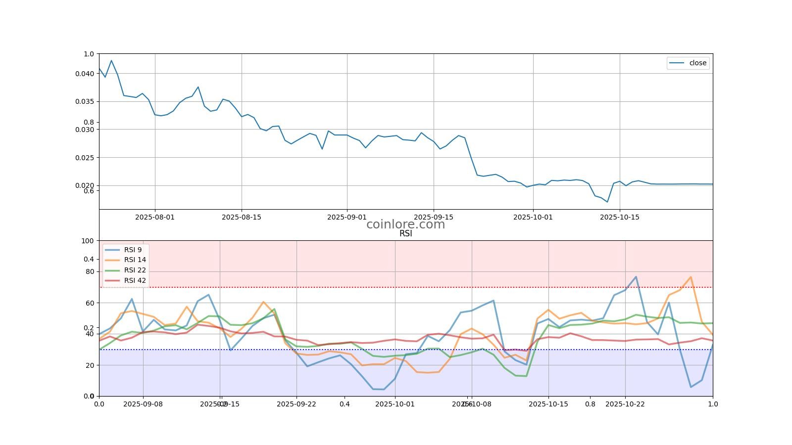 Hatayspor Token RSI indicator