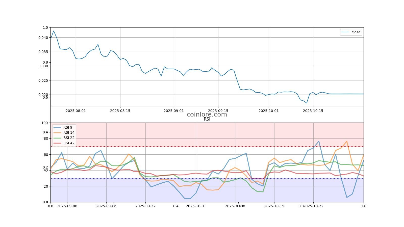 Hatayspor Token RSI indicator