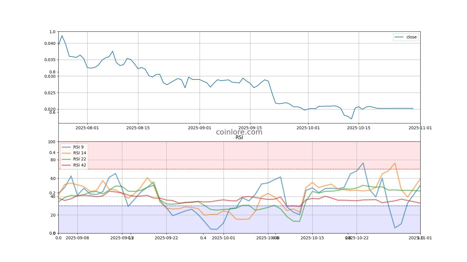 Hatayspor Token RSI indicator