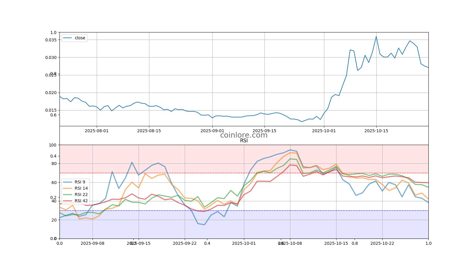Hathor RSI indicator