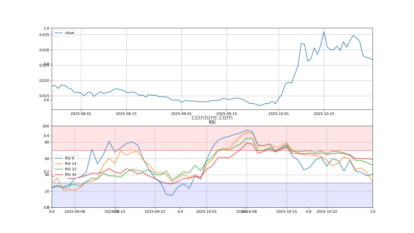 Hathor RSI indicator