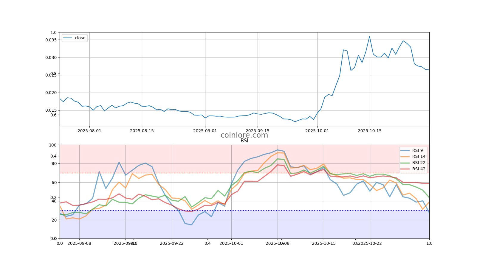 Hathor RSI indicator