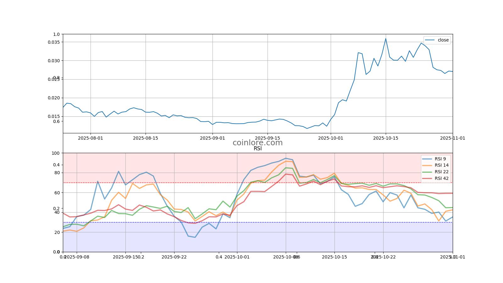 Hathor RSI indicator