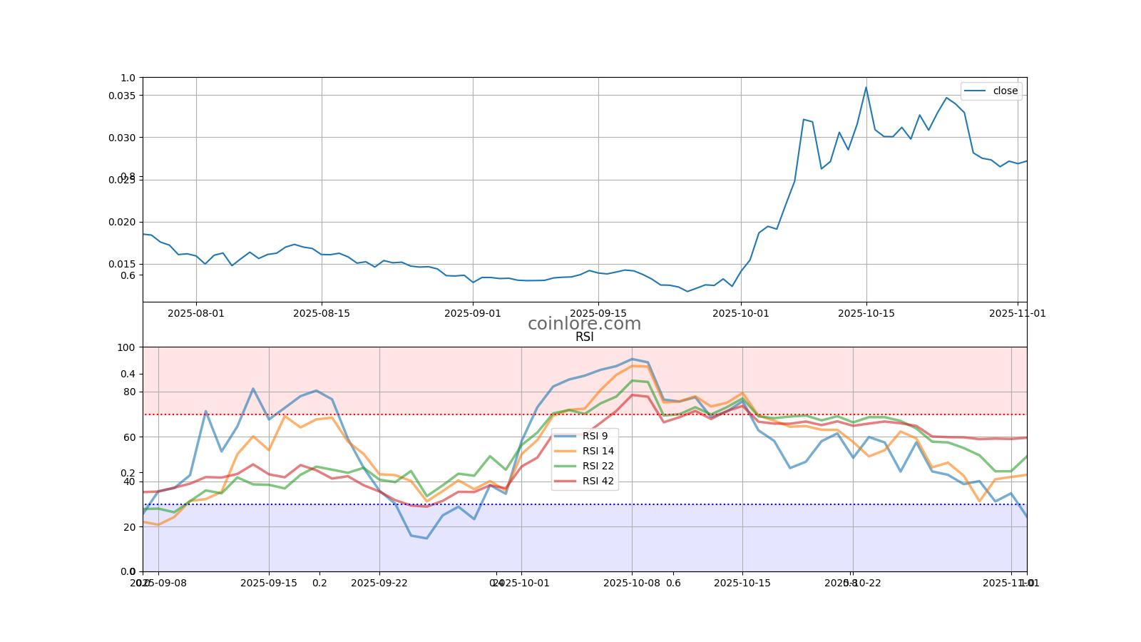 Hathor RSI indicator
