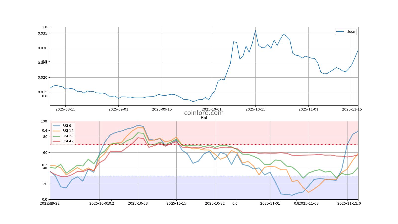 Hathor RSI indicator