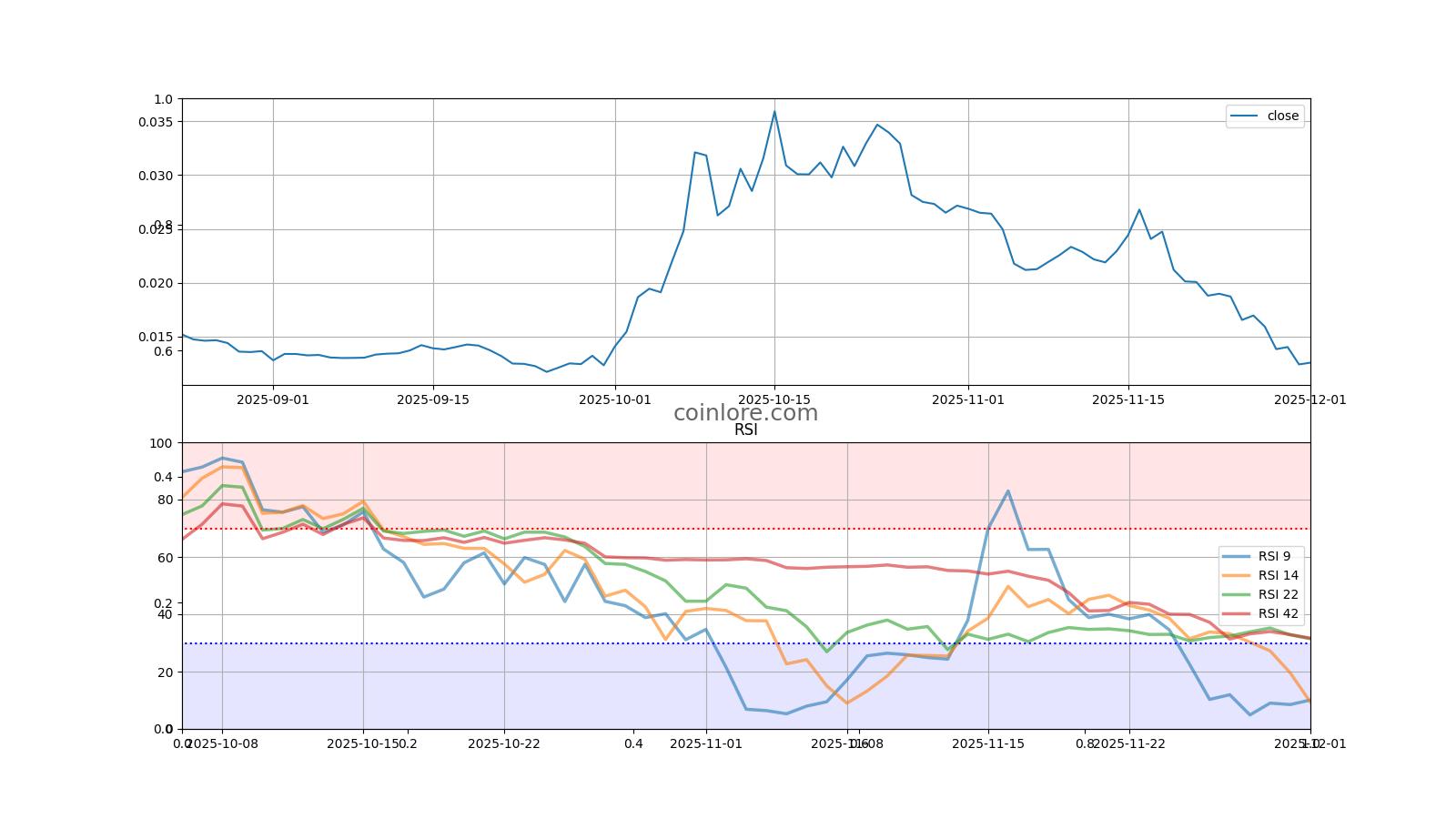 Hathor RSI indicator