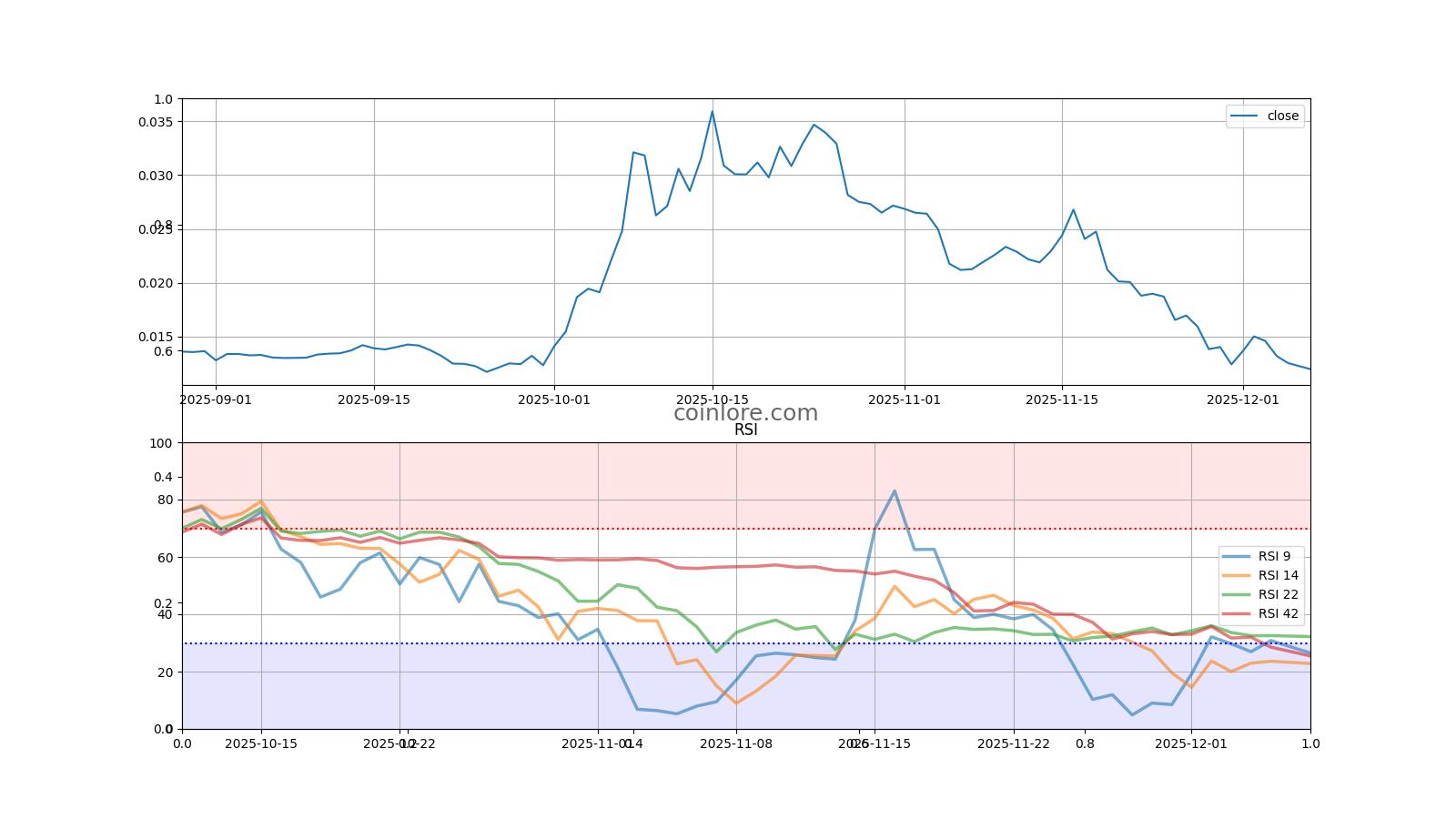 Hathor RSI indicator