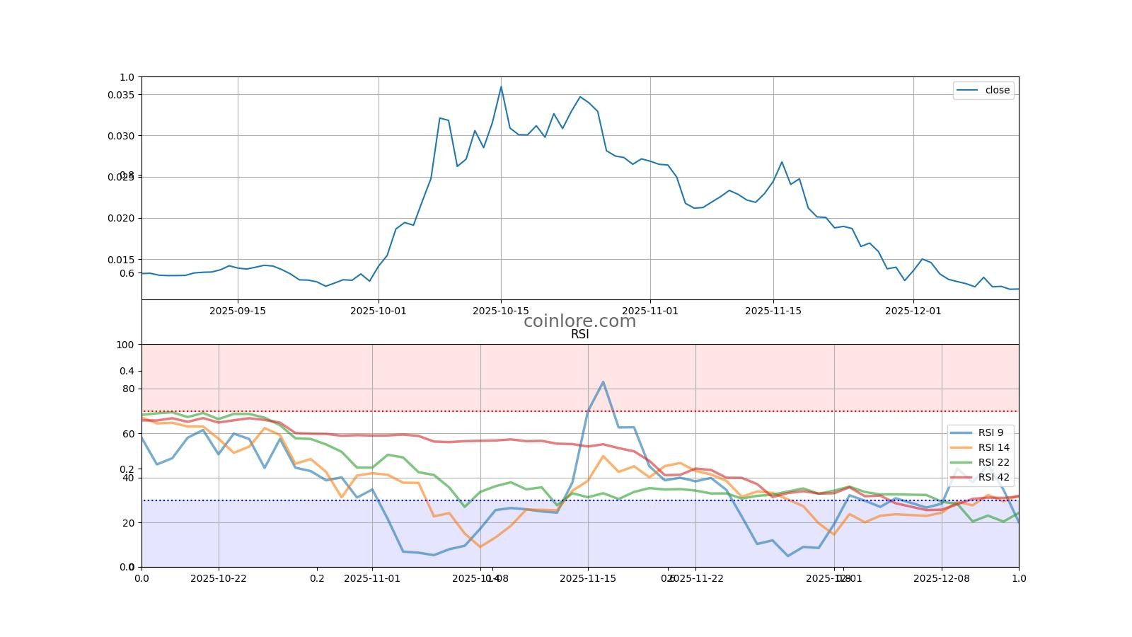 Hathor RSI indicator