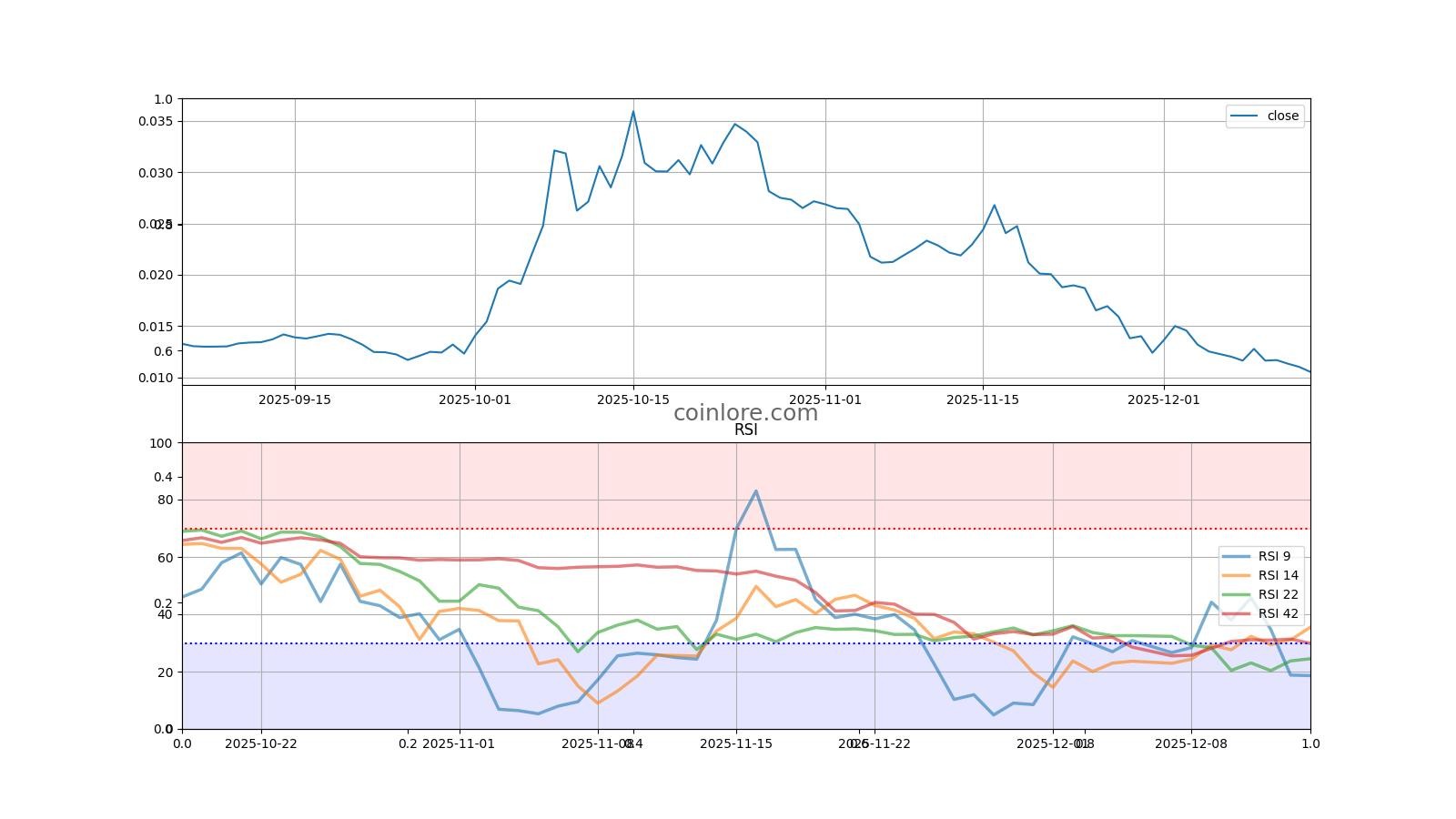 Hathor RSI indicator