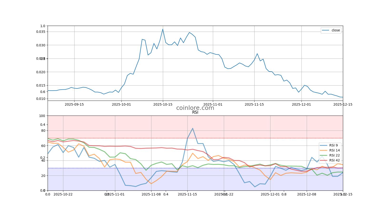 Hathor RSI indicator
