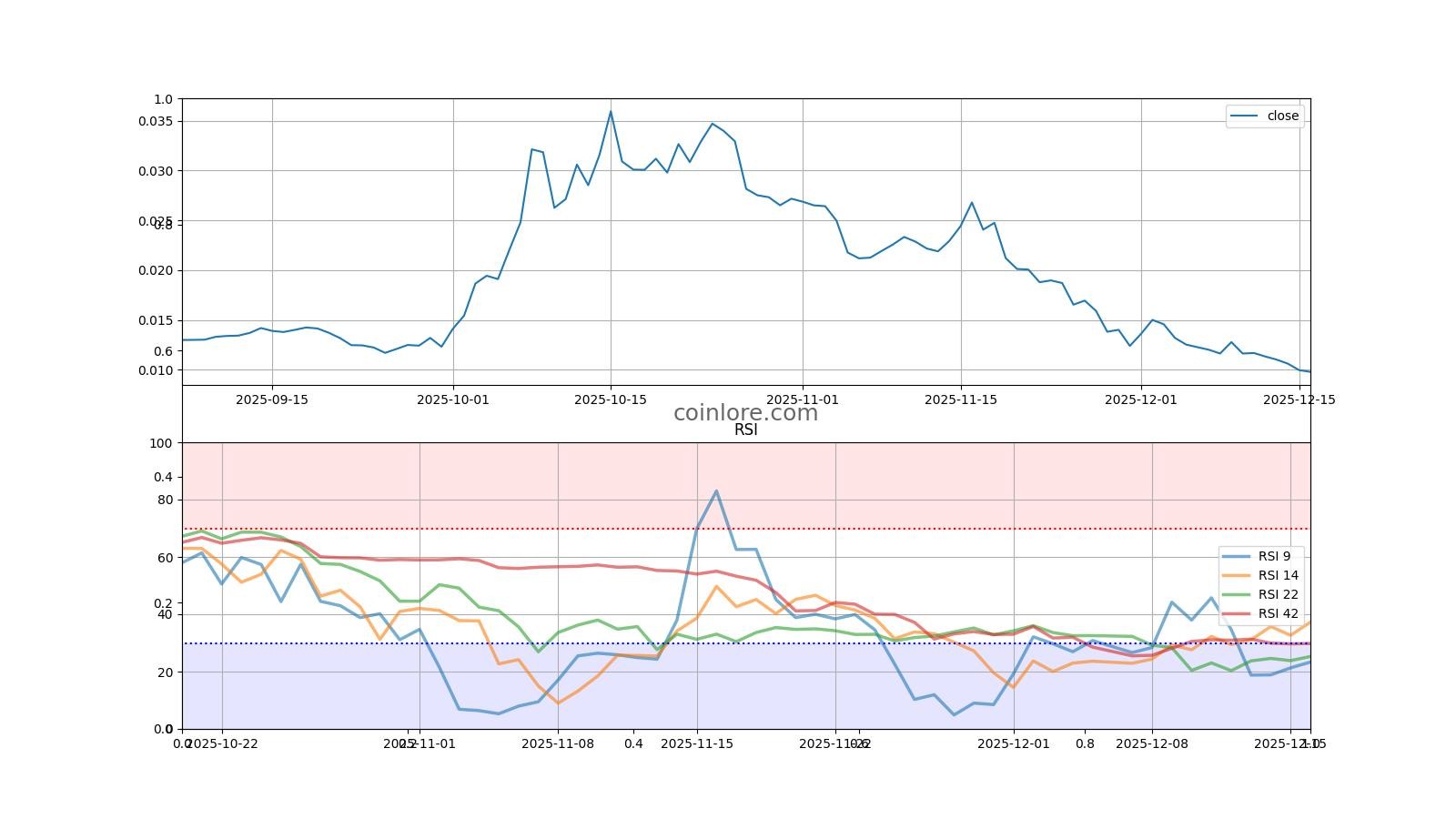 Hathor RSI indicator