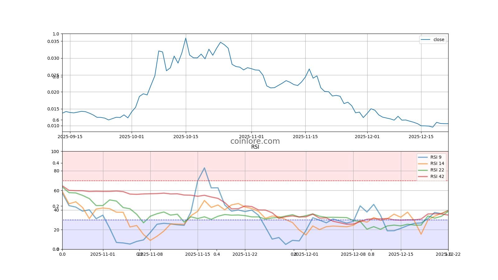 Hathor RSI indicator