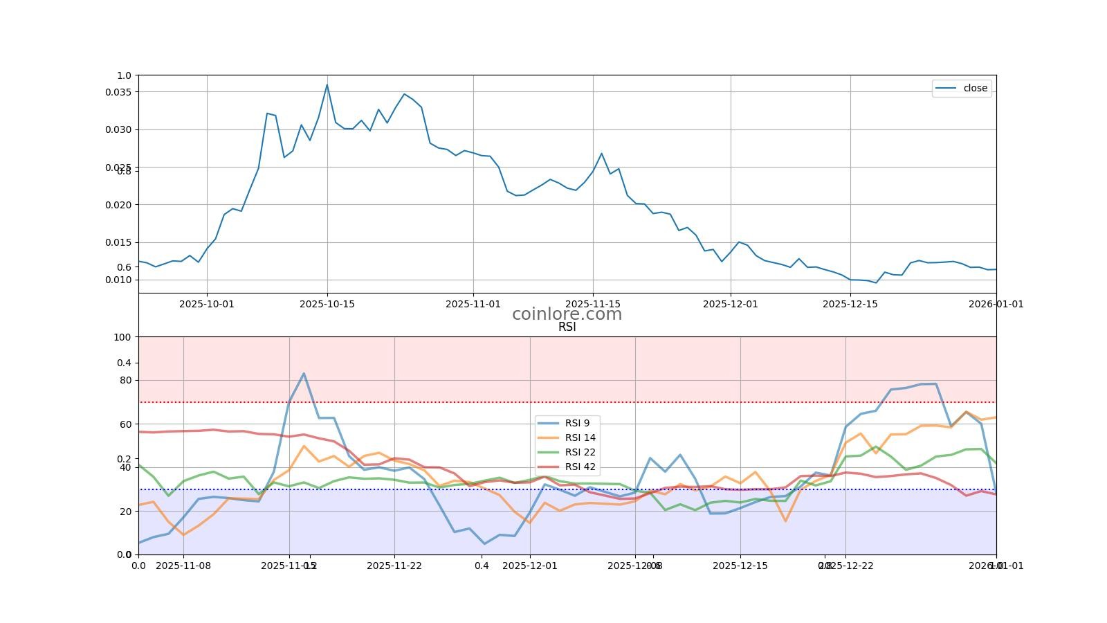 Hathor RSI indicator