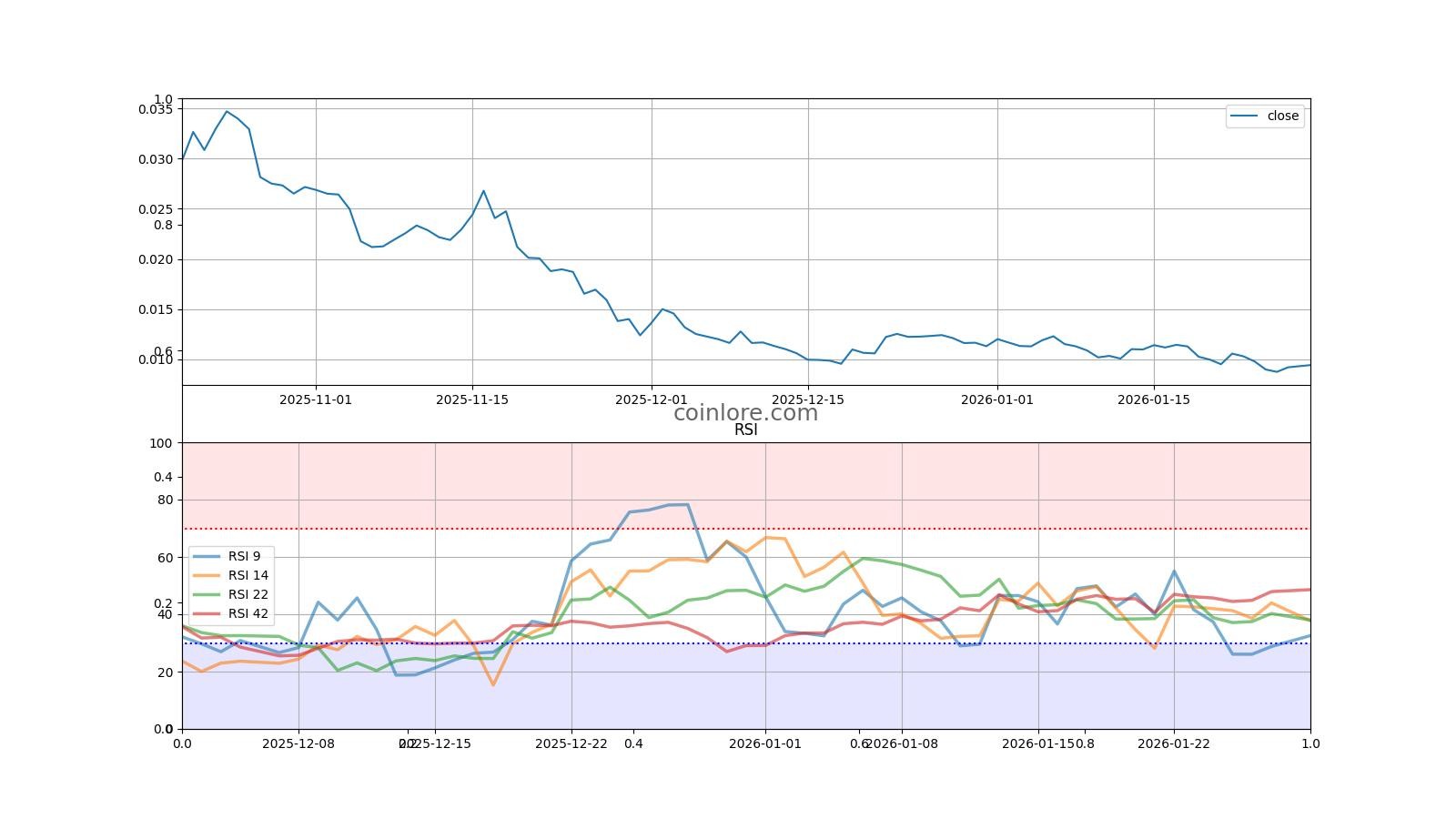 Hathor RSI indicator