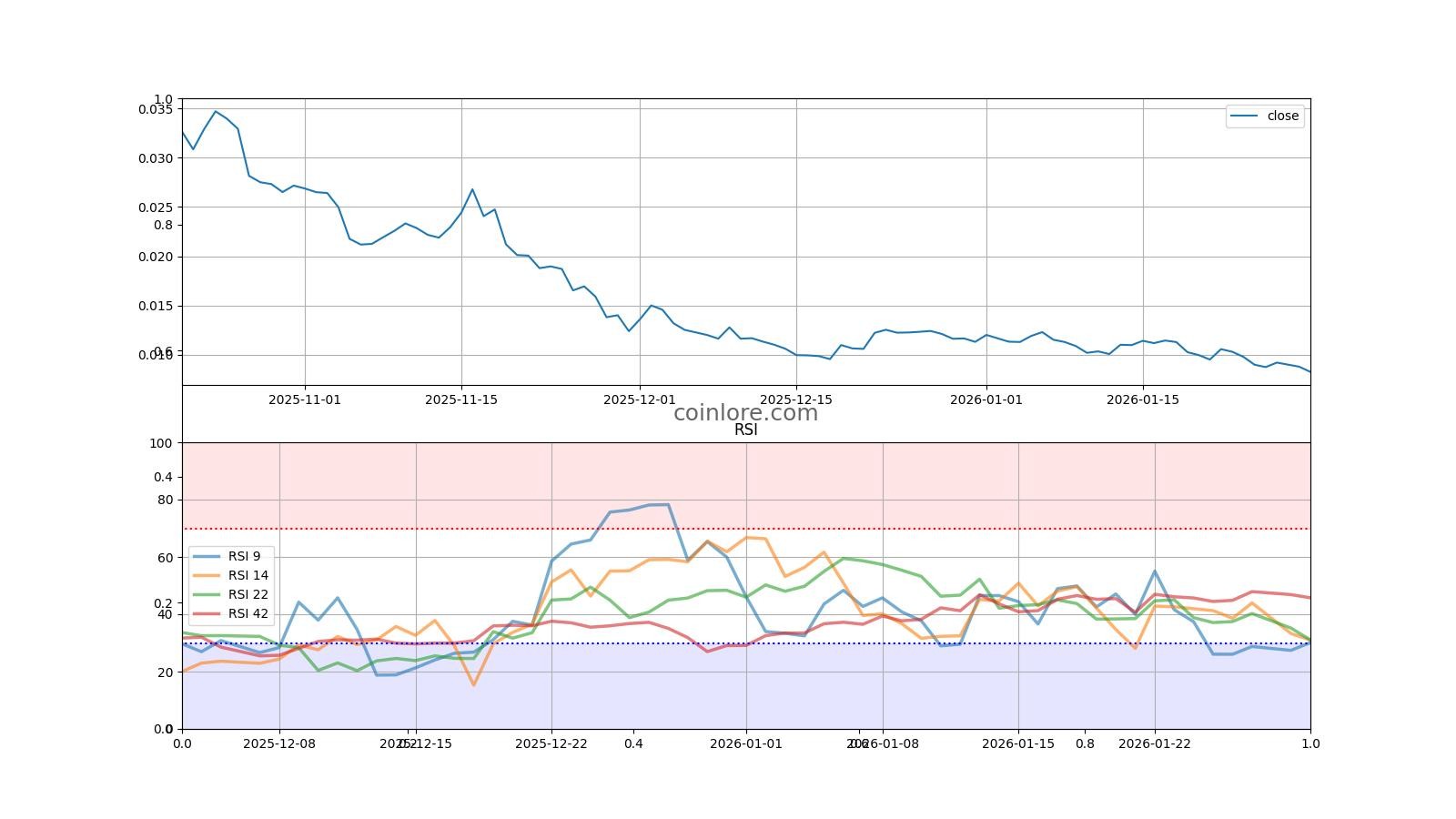 Hathor RSI indicator