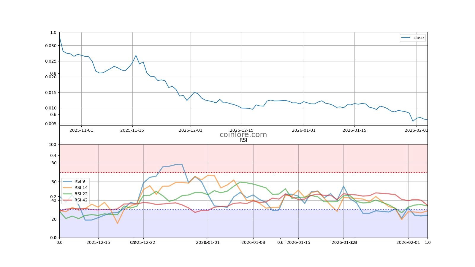 Hathor RSI indicator