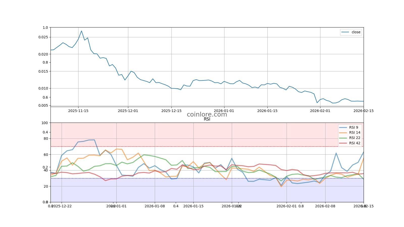 Hathor RSI indicator