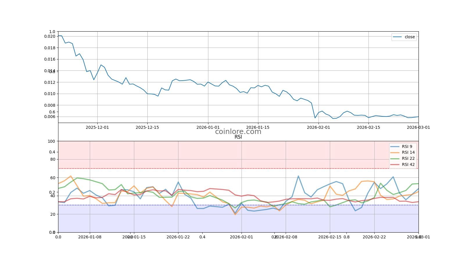 Hathor RSI indicator