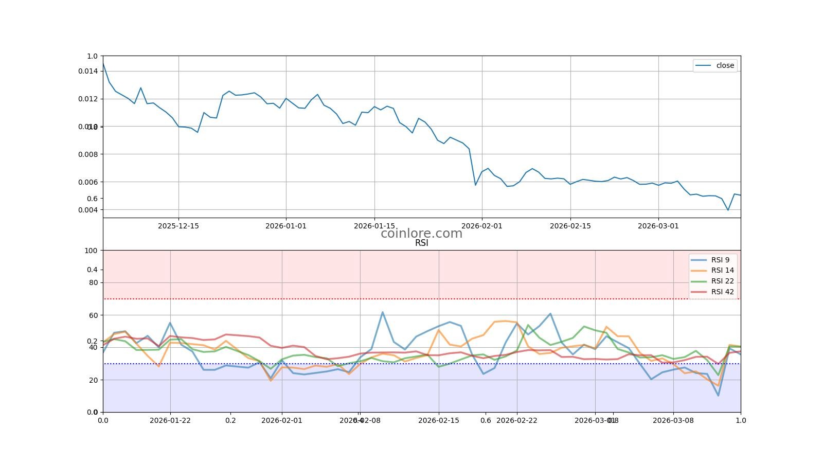Hathor RSI indicator