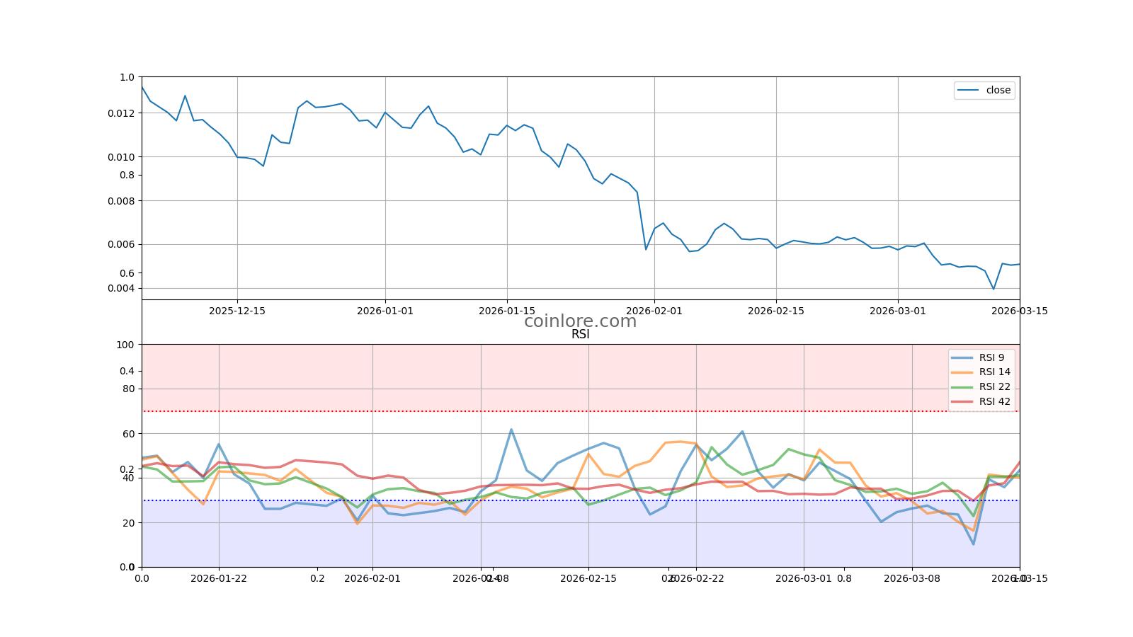 Hathor RSI indicator