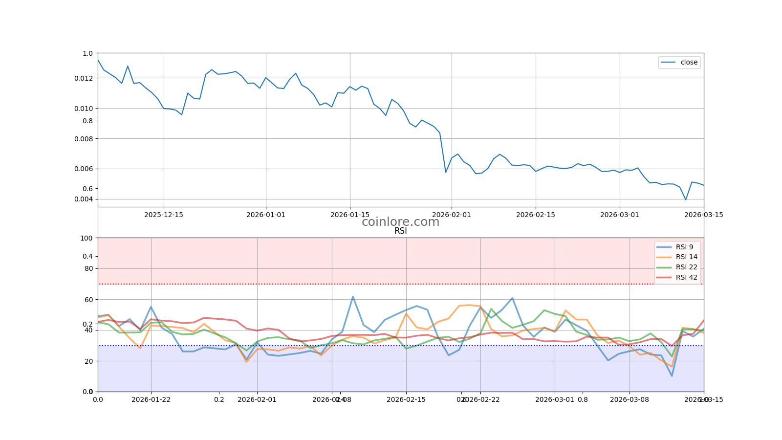 Hathor RSI indicator
