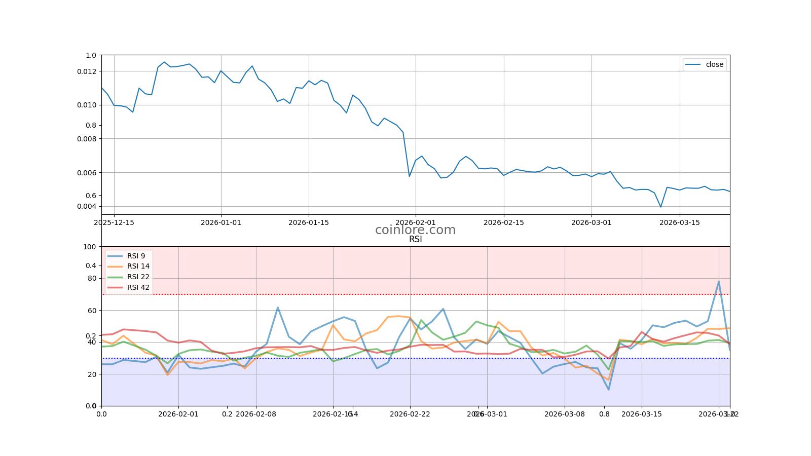 Hathor RSI indicator