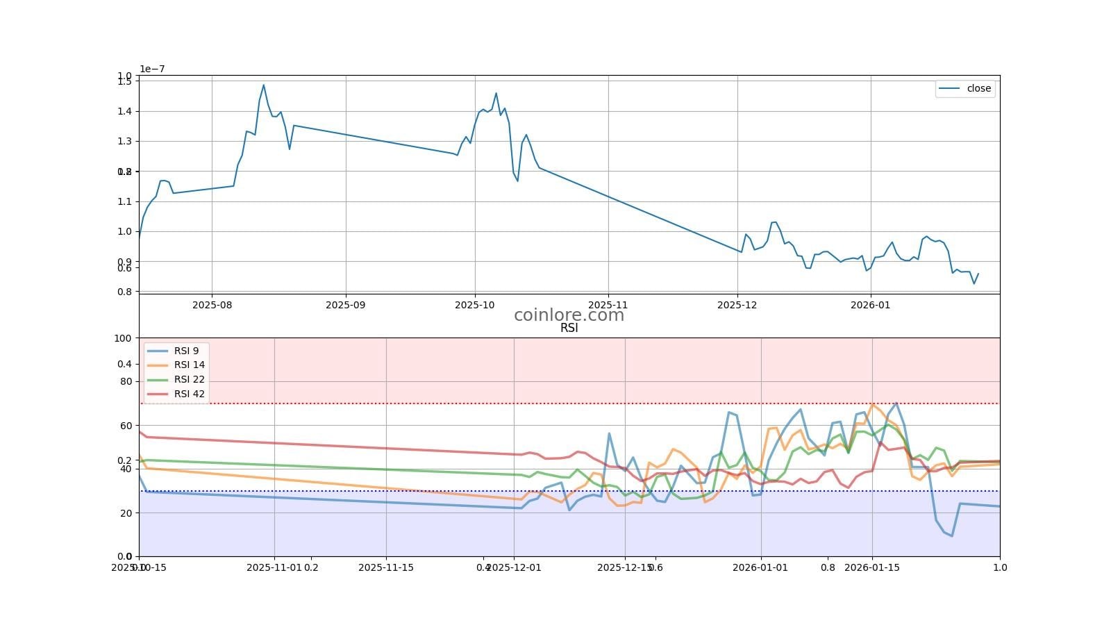 Havoc RSI indicator