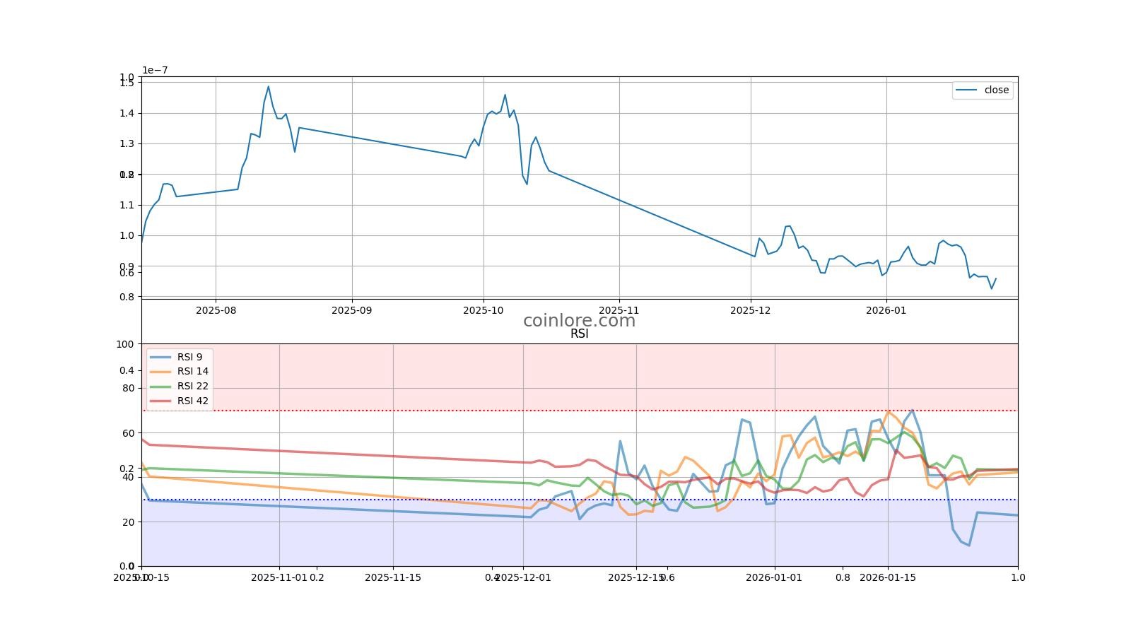 Havoc RSI indicator