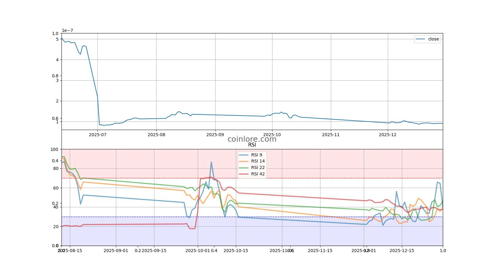 Havoc RSI indicator