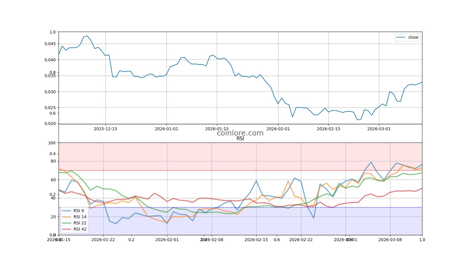 Honey Badger RSI indicator