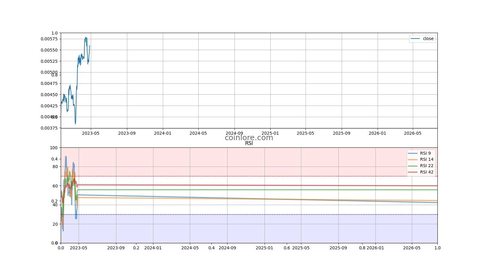 HDAC RSI indicator