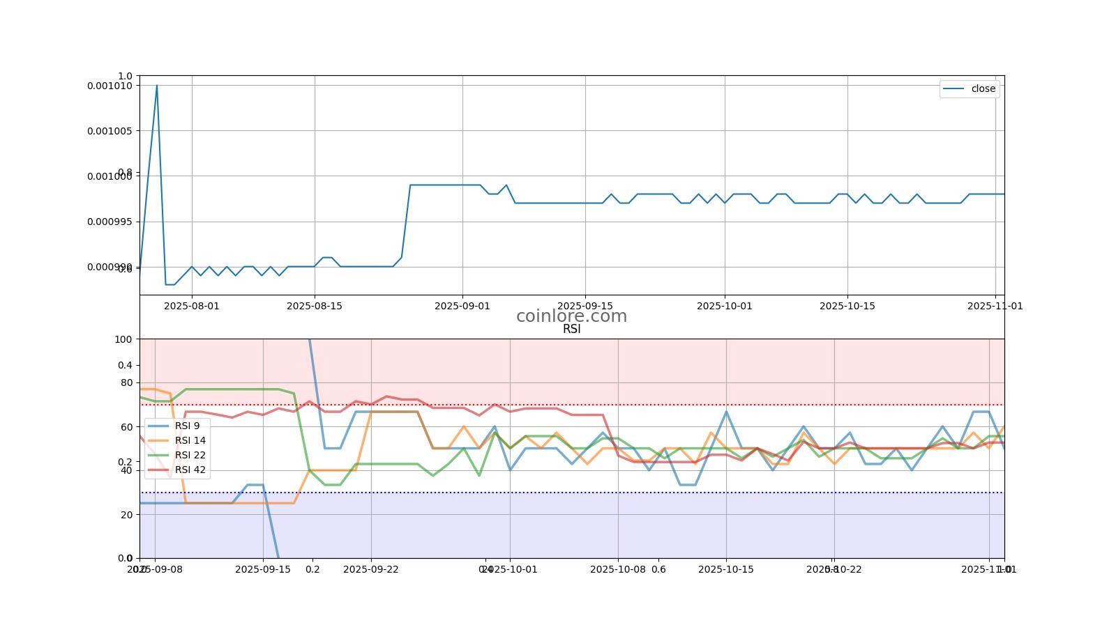 Healthmedi RSI indicator