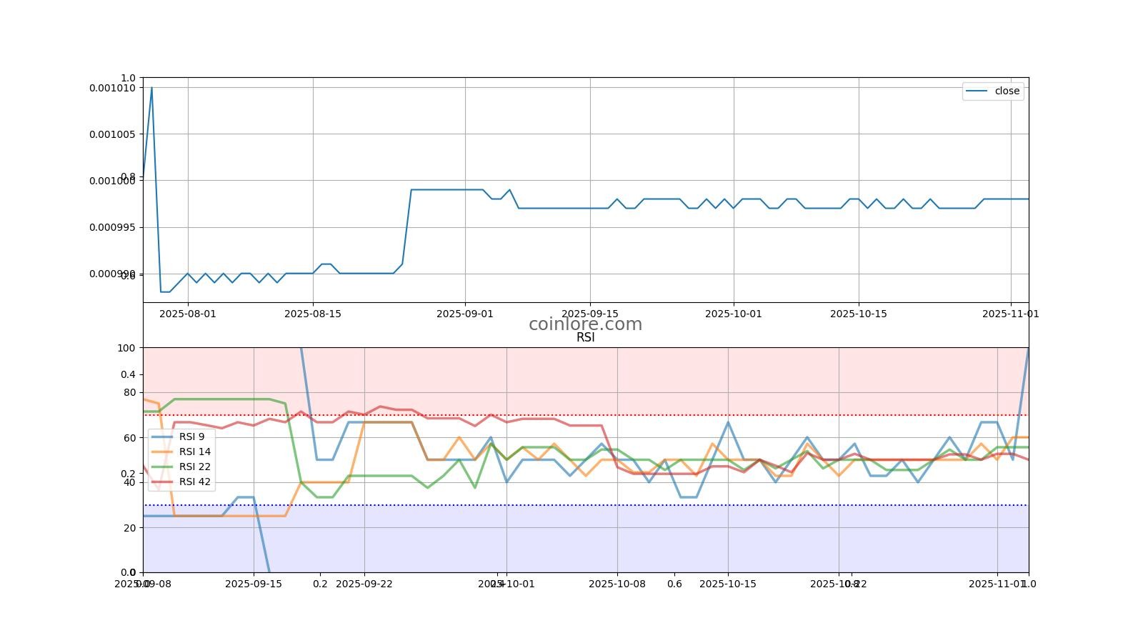 Healthmedi RSI indicator
