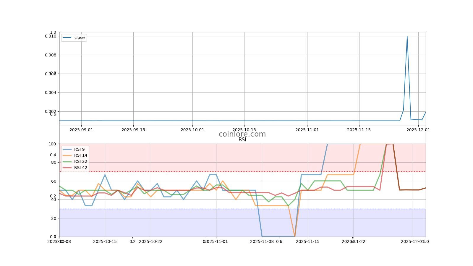 Healthmedi RSI indicator