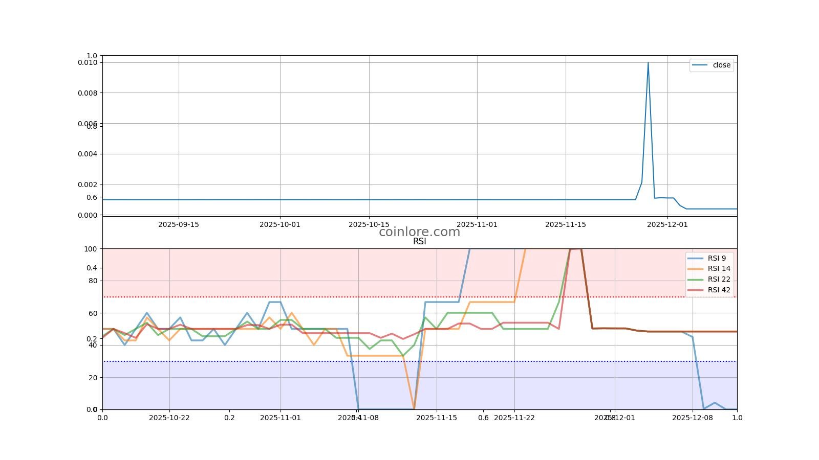 Healthmedi RSI indicator