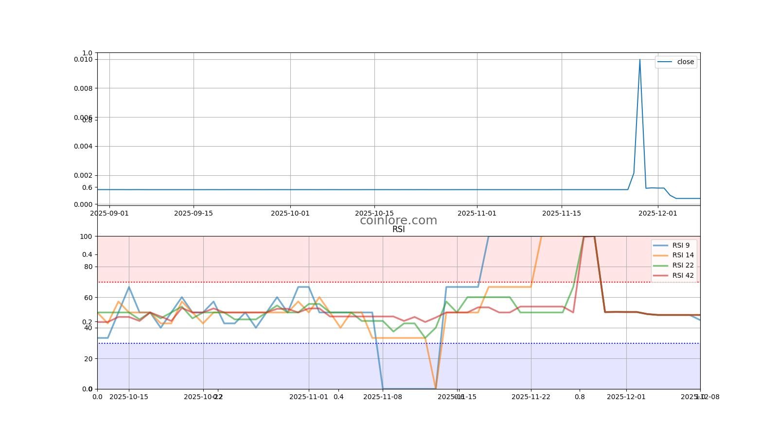 Healthmedi RSI indicator