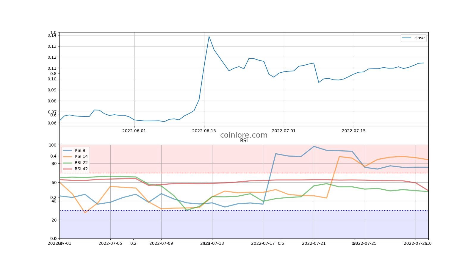 Heavenland HTO RSI indicator