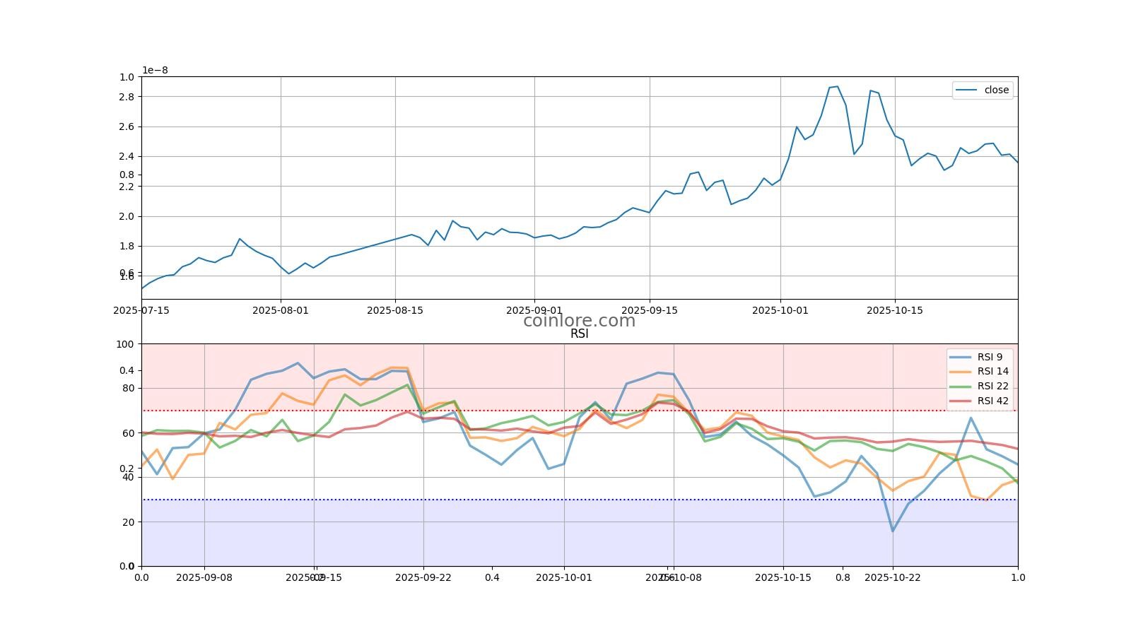 Hectic Turkey RSI indicator