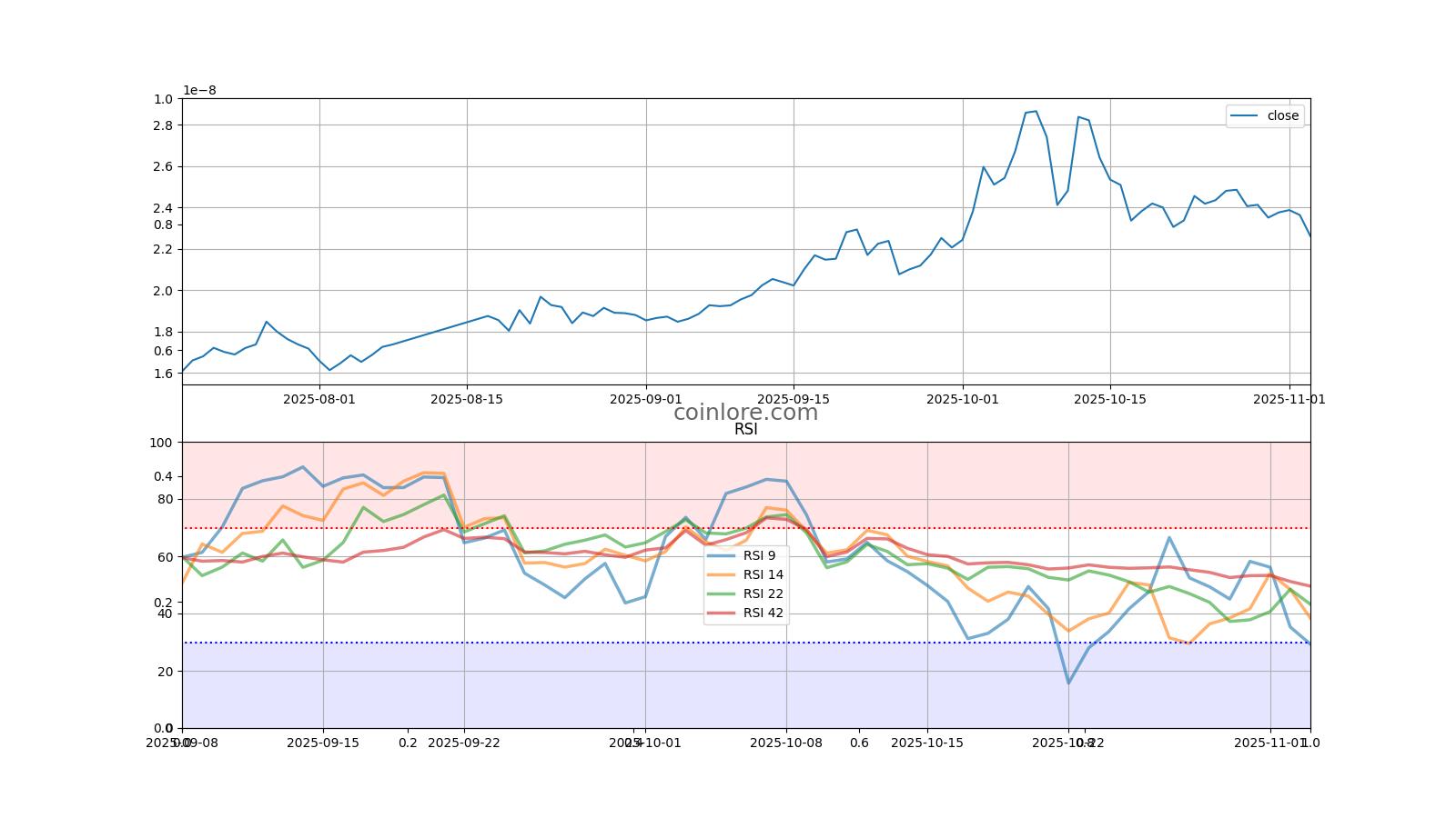 Hectic Turkey RSI indicator