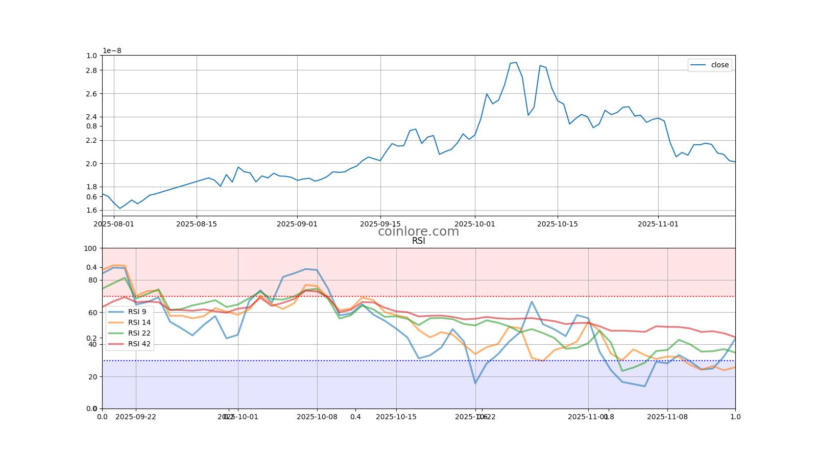 Hectic Turkey RSI indicator