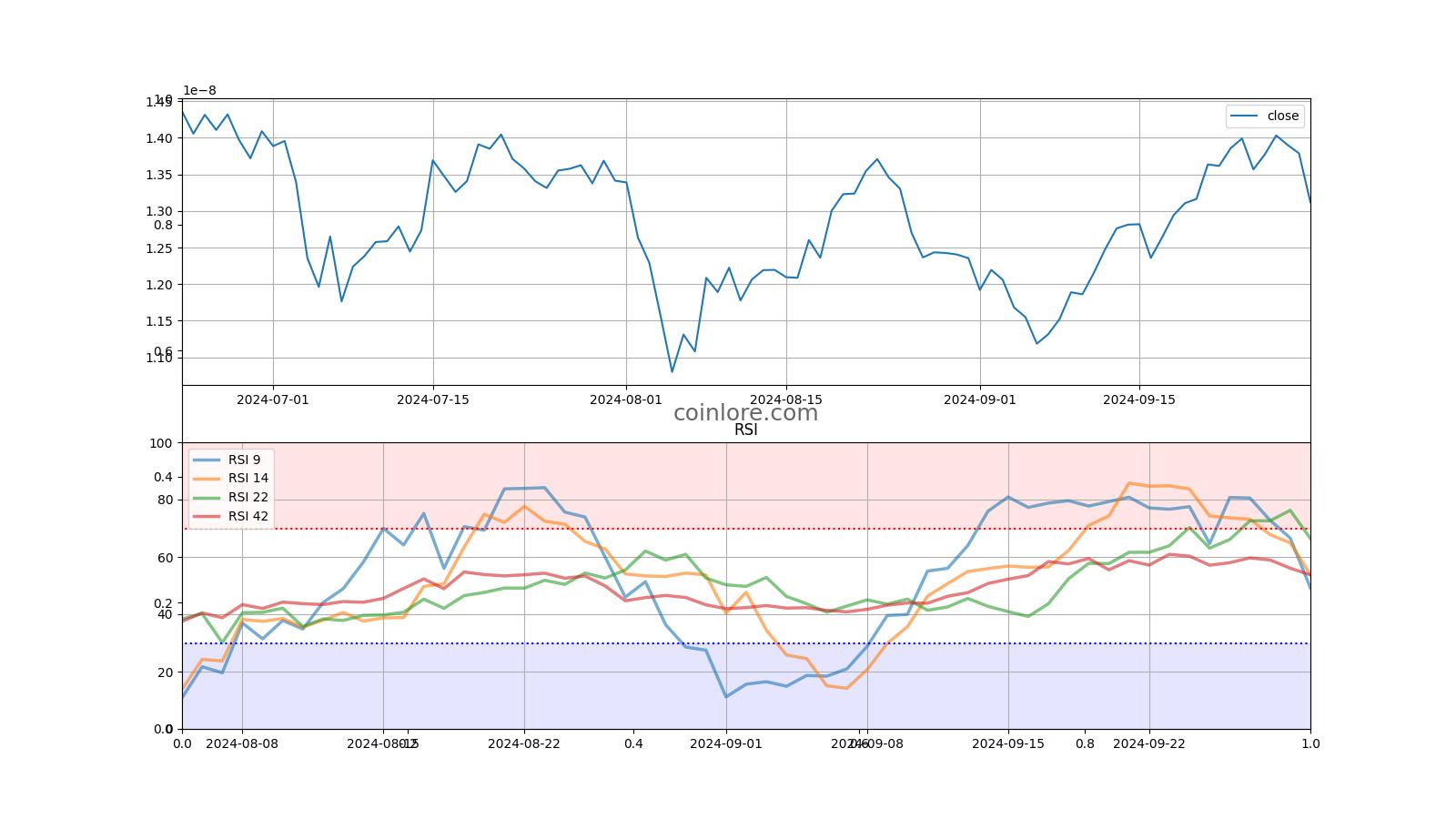 Hectic Turkey RSI indicator