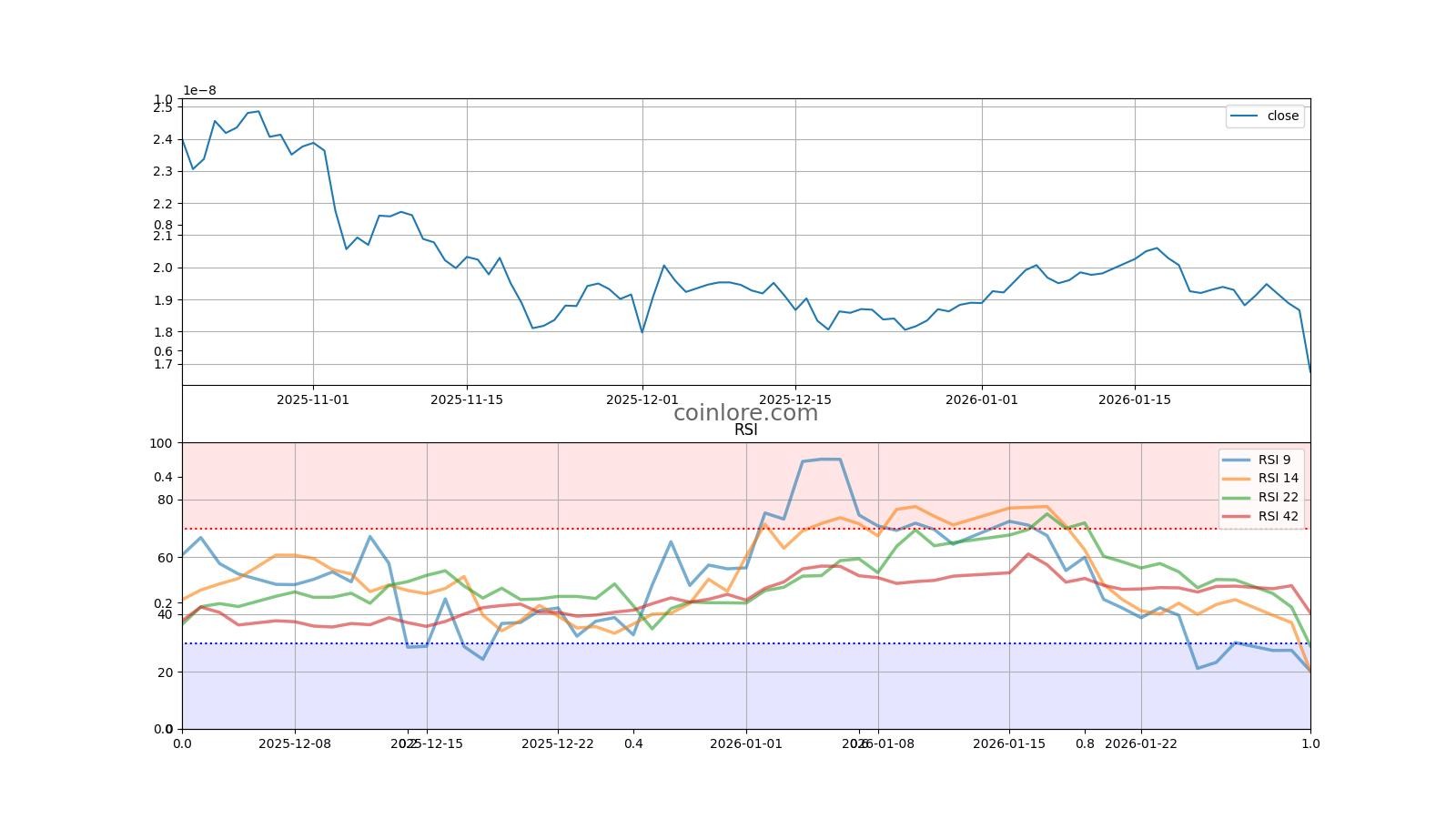 Hectic Turkey RSI indicator