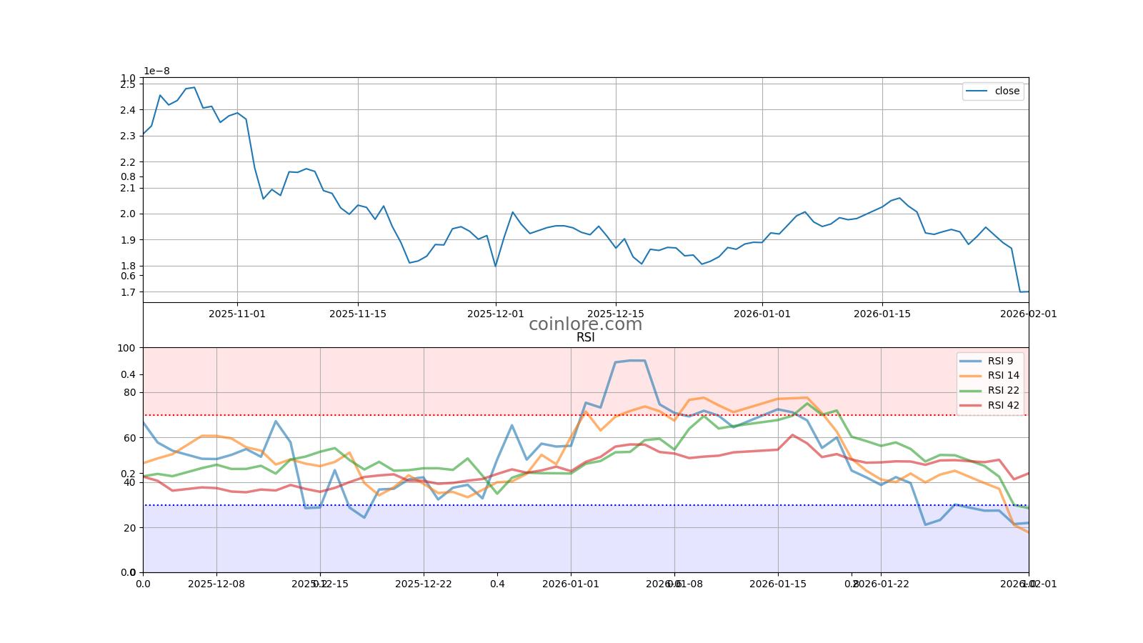 Hectic Turkey RSI indicator