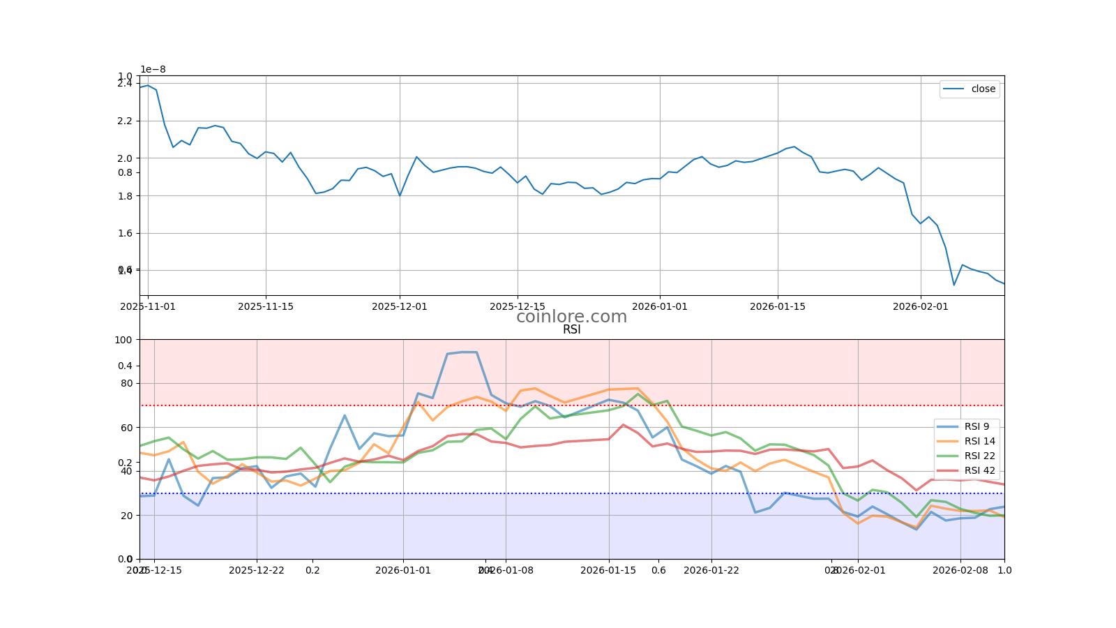 Hectic Turkey RSI indicator